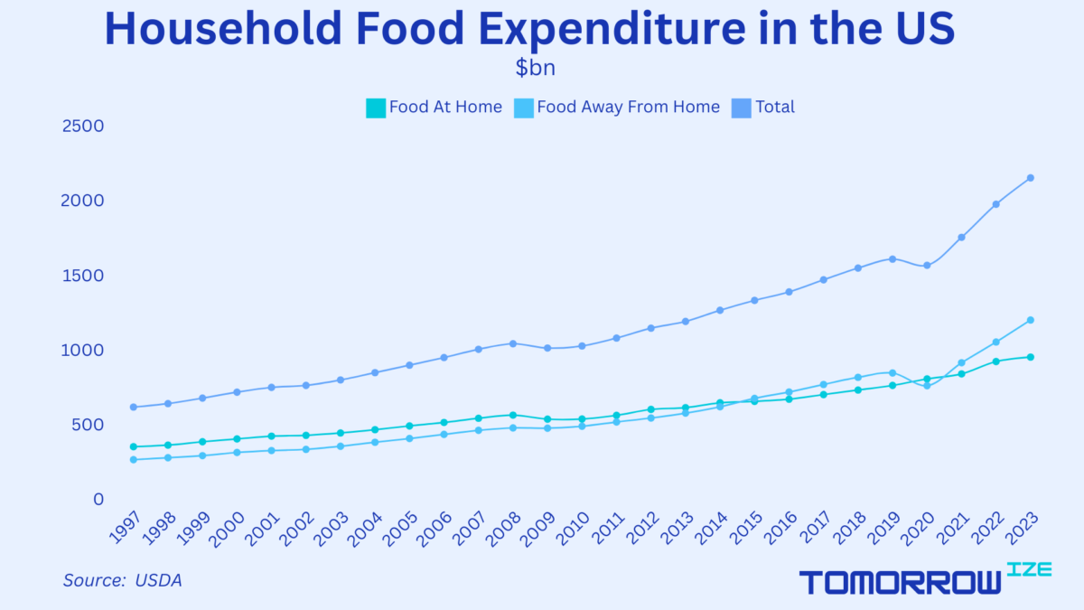 How Future of the Food Consumption May Look Like - Tomorrowize
