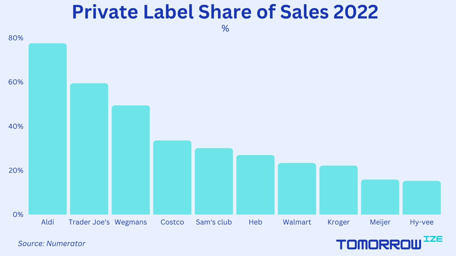 How Private Labels Eat Brands for Breakfast - Tomorrowize